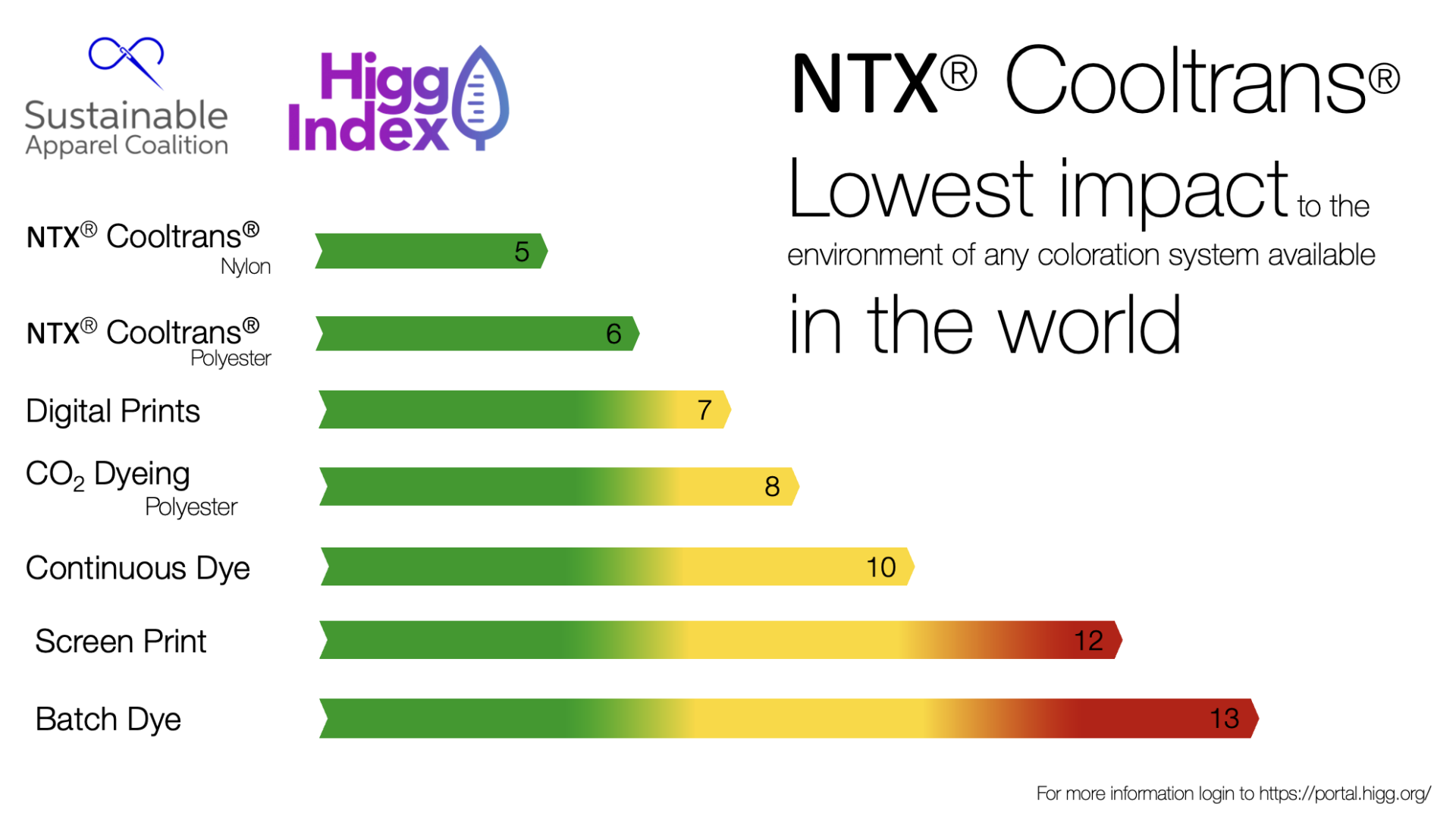 How the NTX® Cooltrans® Process Saves Energy and Water Usage During ...